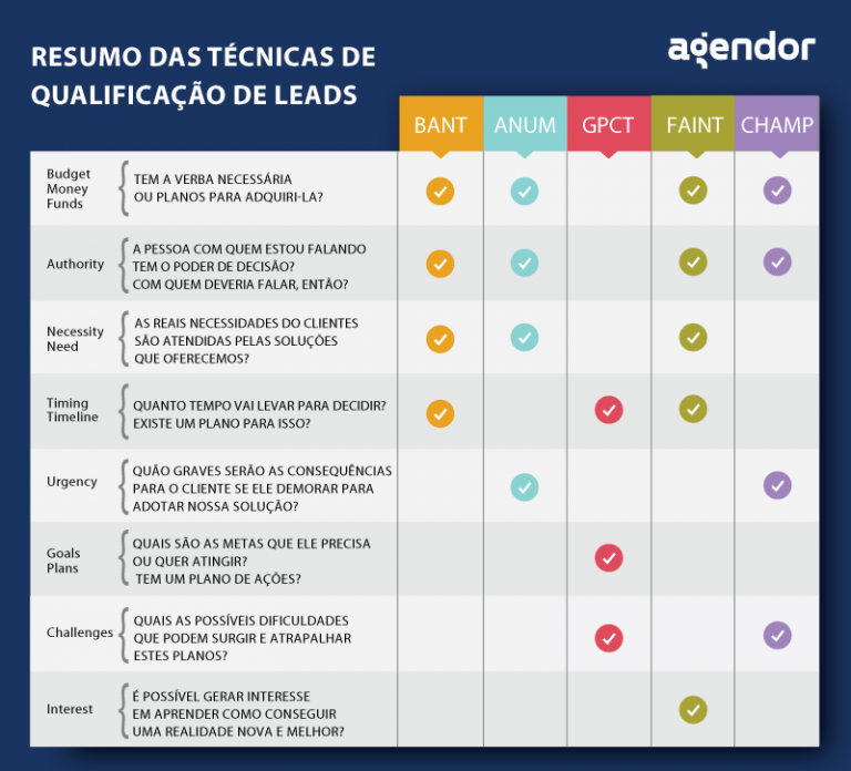 O que é BDR e SDR - Sales Development Repreesntative? | Blog do Agendor